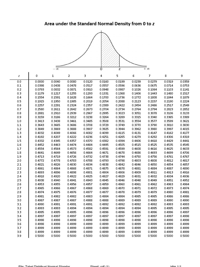 Tabel CDF Distribusi Normal Standar V1 | PDF
