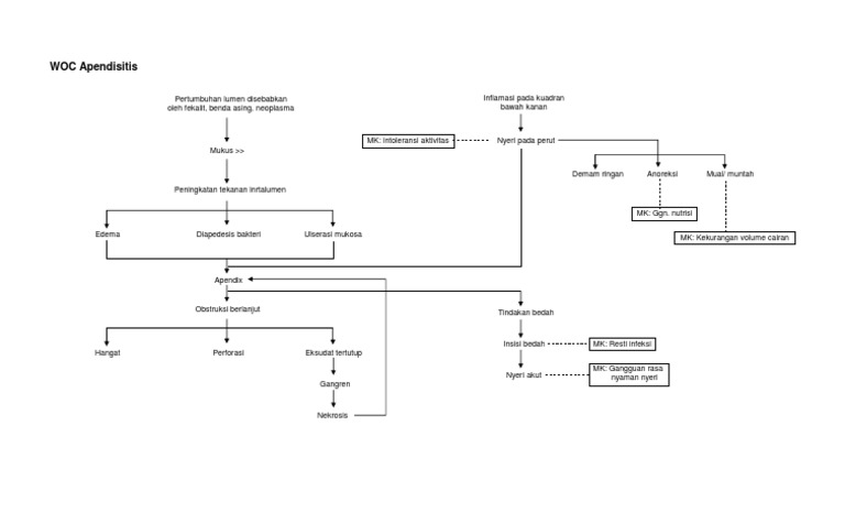 WOC - Appendicitis | PDF