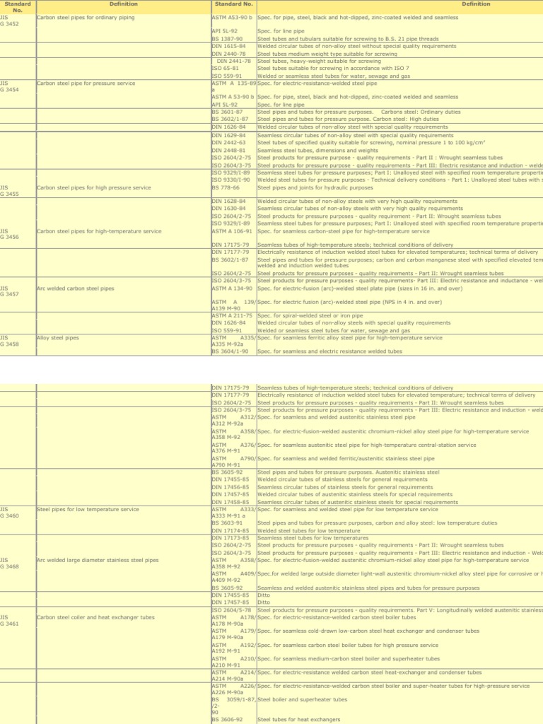 Pipe Code Specs | PDF | Pipe (Fluid Conveyance) | Steel