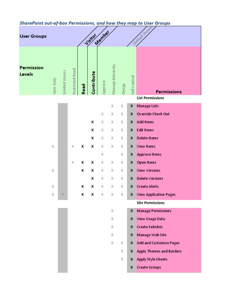 SharePoint2010 Permissions Matrix | PDF | Share Point | Websites