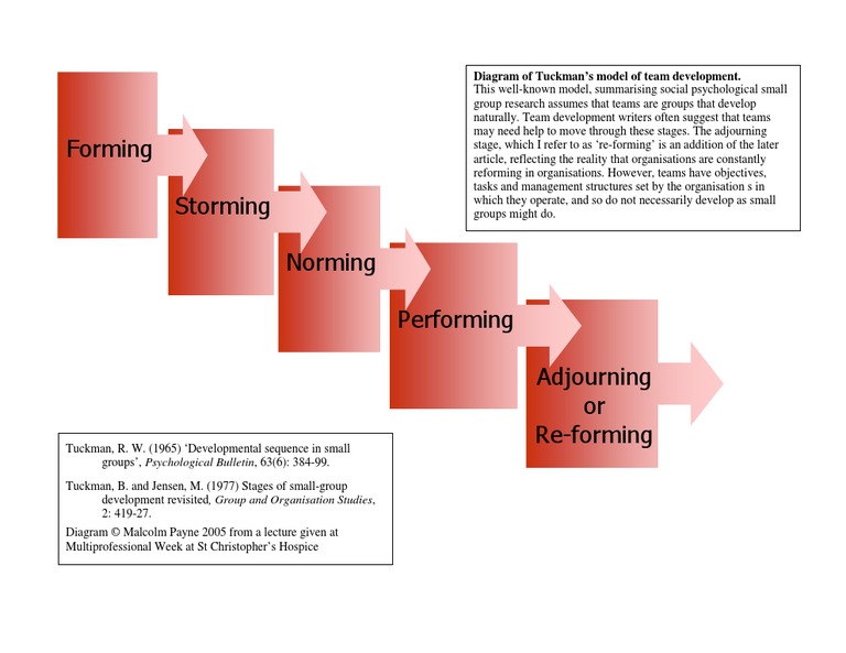 Tuckman's theory of team development (diagram)