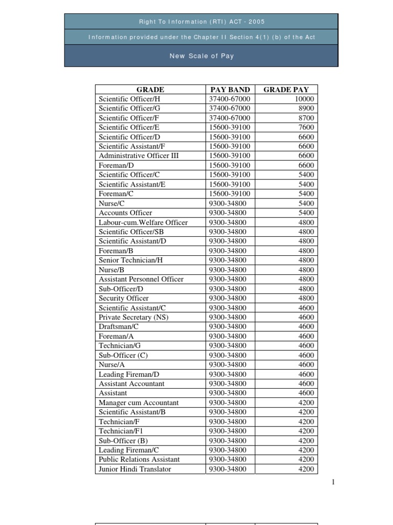 Pay Scale HWP Tuticorin | PDF