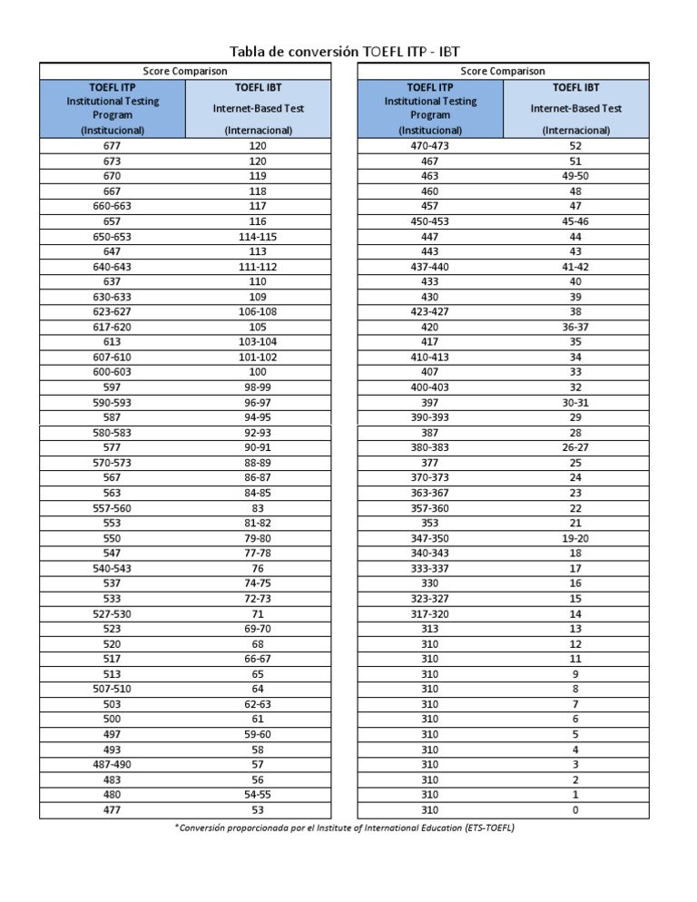 Table Conversion TOEFL | PDF | Tests standardisés | Qualifications