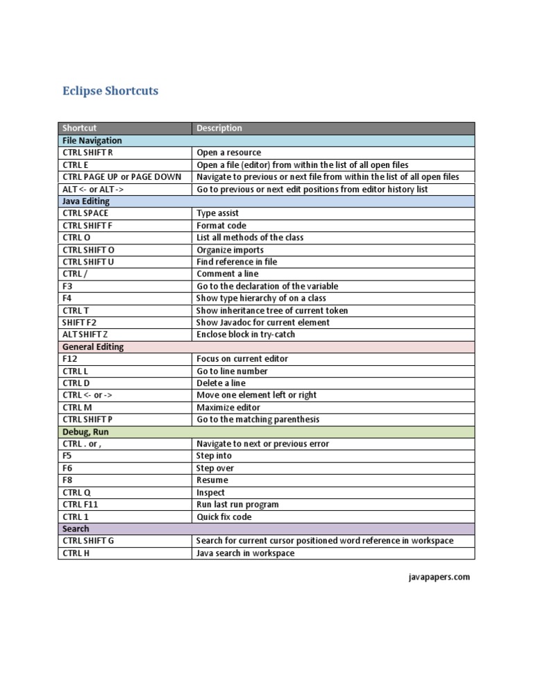 Eclipse Shortcuts | PDF | Eclipse (Software) | Software Engineering