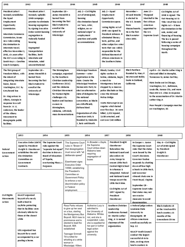 Civil Rights Movement Timeline 1950-1968 | PDF | Politics Of The United ...