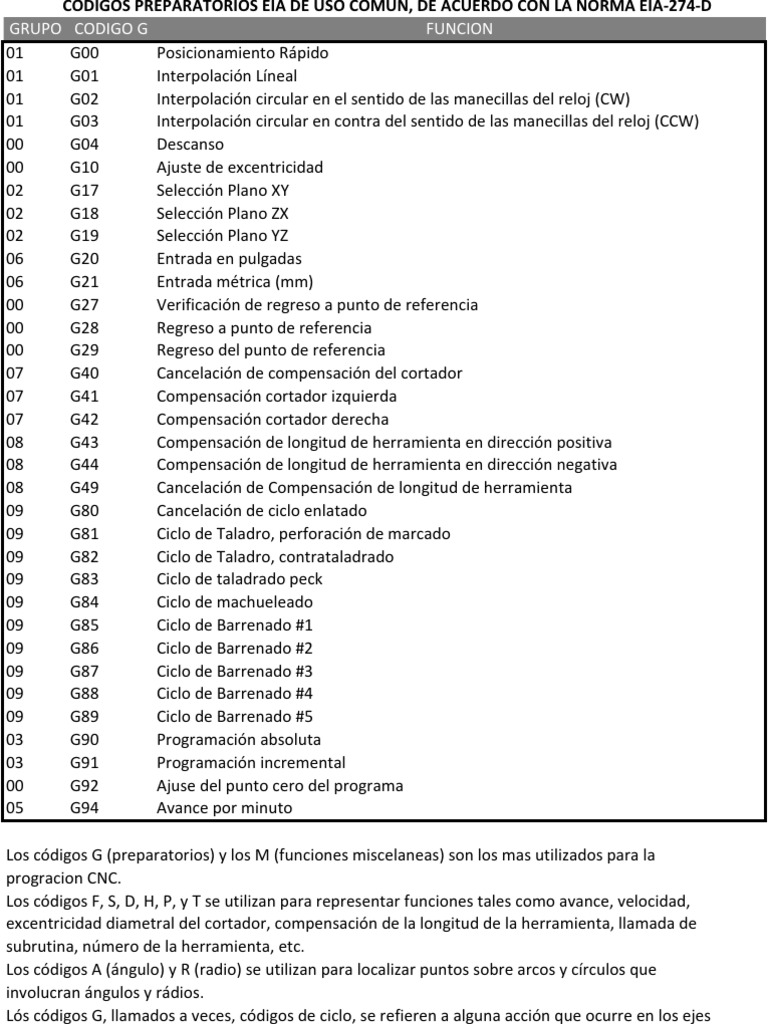 Tablas de Codigos CNC | PDF