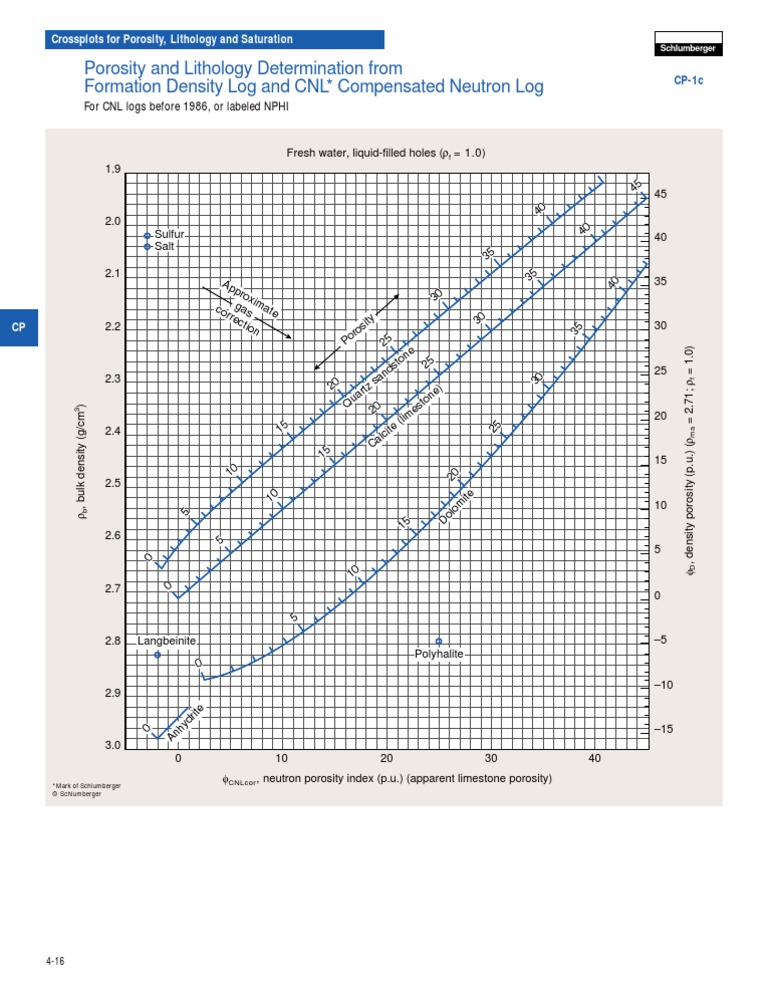 Density Neutron Chart | PDF