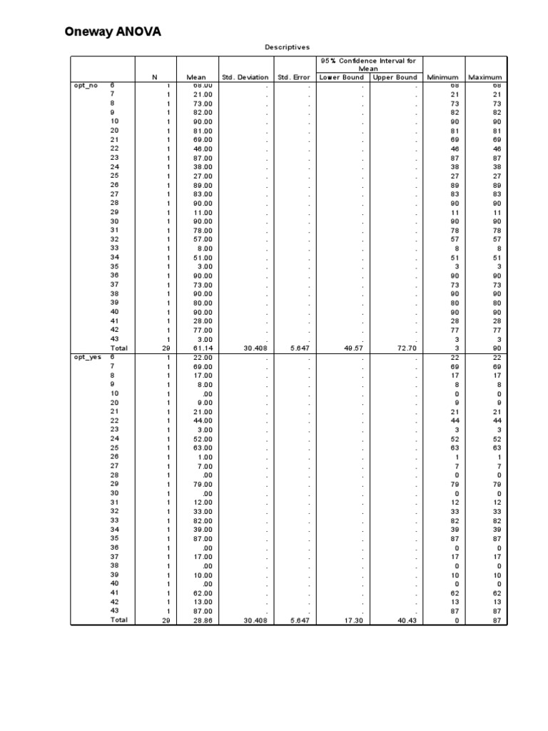 Oneway ANOVA: Descriptives | PDF | Mathematical Problem Solving | Statistics
