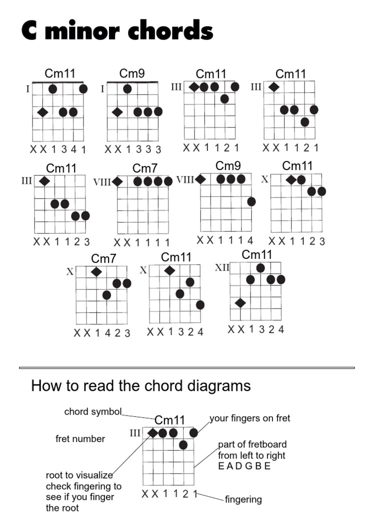 Cm7 Chord On The Guitar C Minor 7 Diagrams Finger How To Play The Cm7