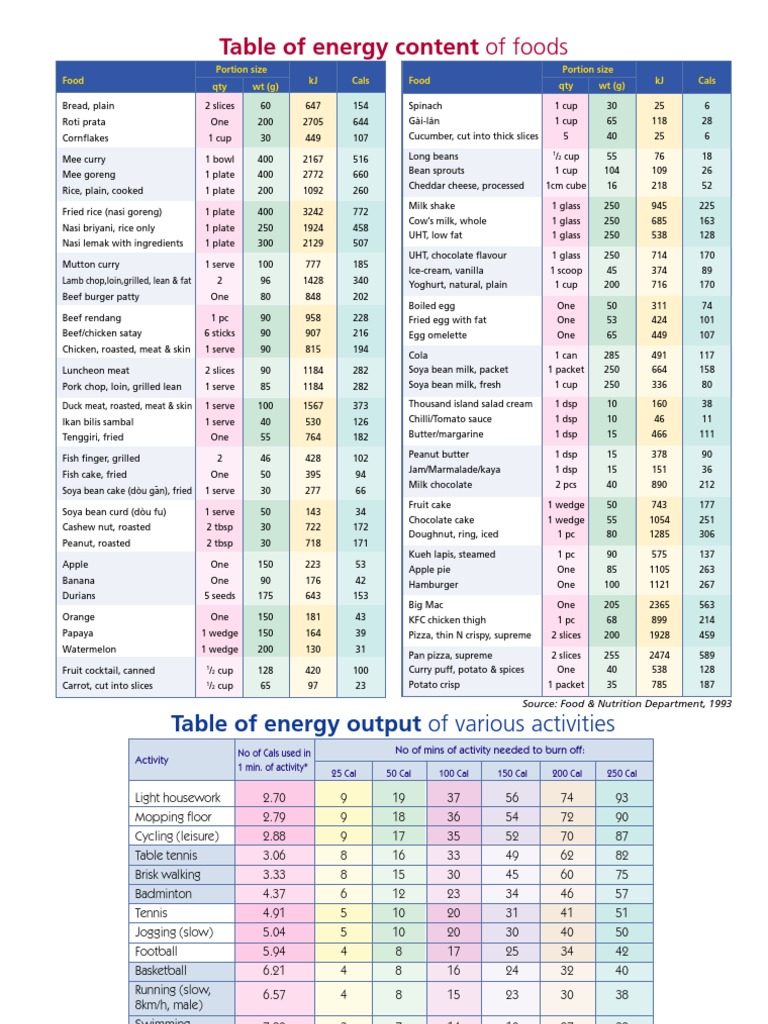 Table of Energy Content and Output: A Comparison of Foods and Physical ...