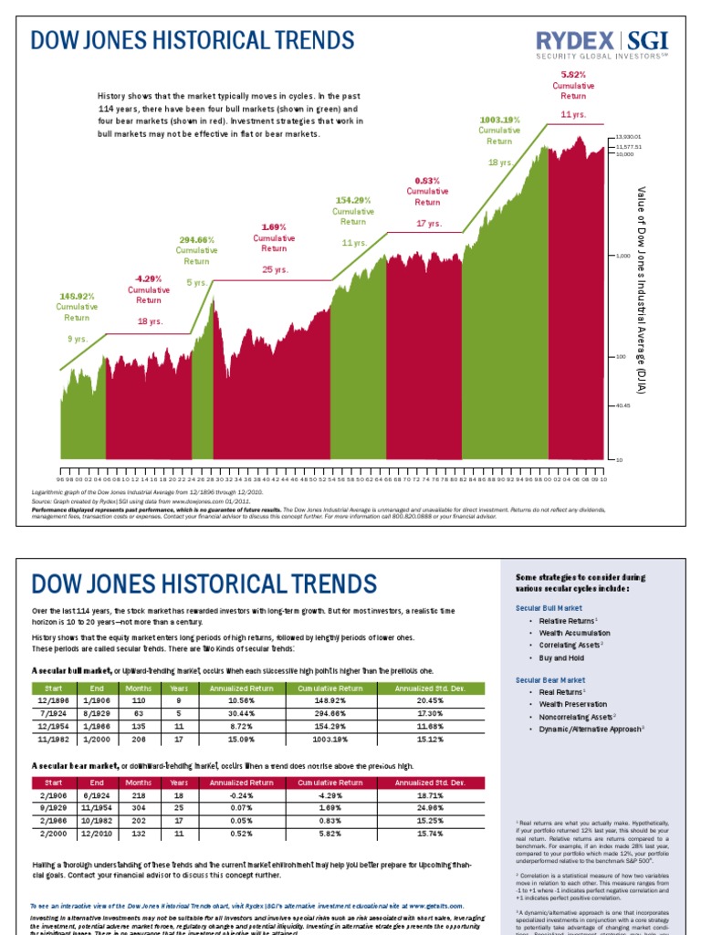 Rydex Historical Trends | PDF | Market Trend | Dow Jones Industrial Average