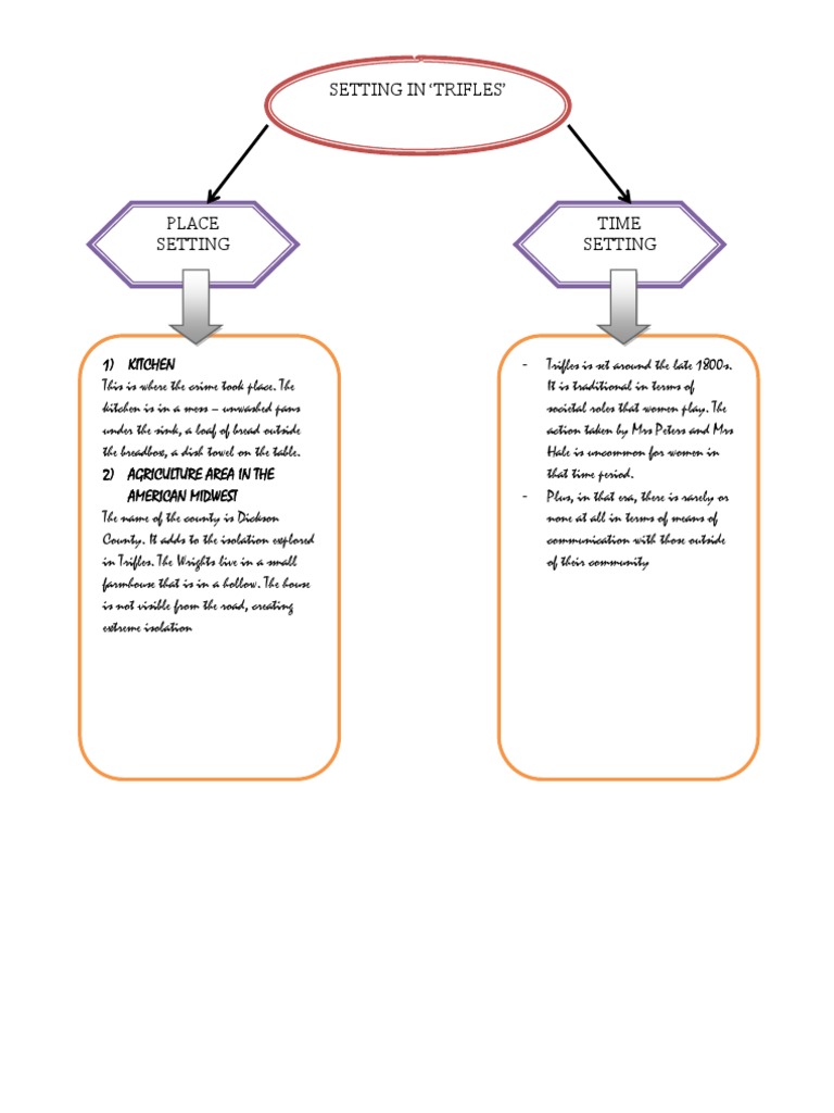 Setting Analysis of 'Trifles' | PDF | History