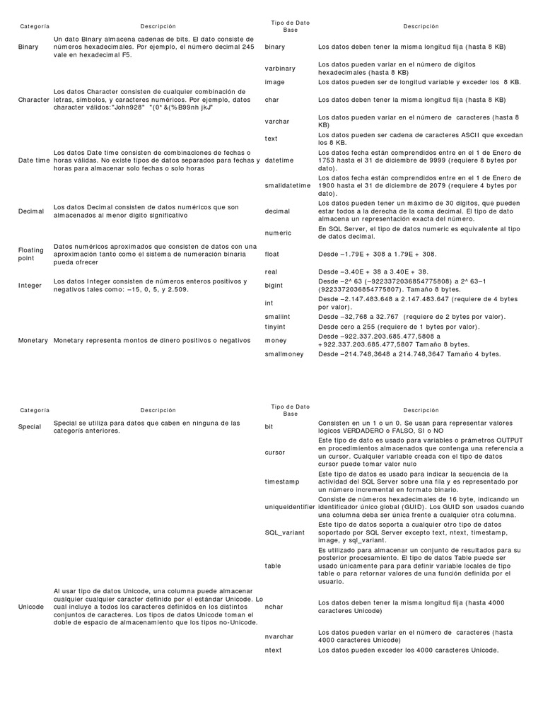 Tipos de Datos SQL PDF | PDF