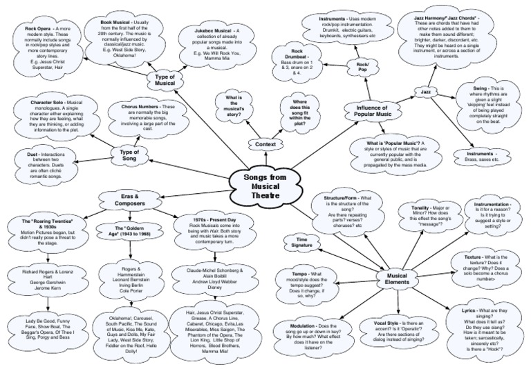 Musicals Mindmap | Musical Theatre | Performing Arts
