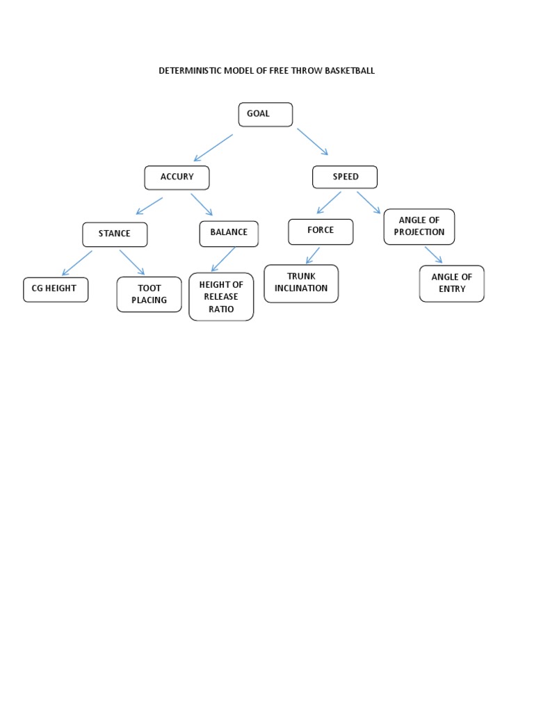 Deterministic Model of Basketball Free Throw | PDF | Sports & Recreation