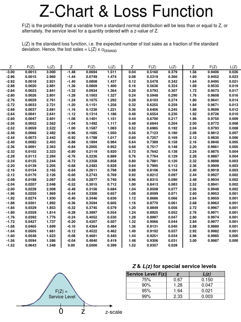 Z-Chart & Loss Function Tables | Normal Distribution | Loss Function