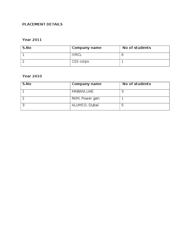 Placement Details: 1 Ivrcl 6 2 CSS Corps 1 | PDF | Technology & Engineering
