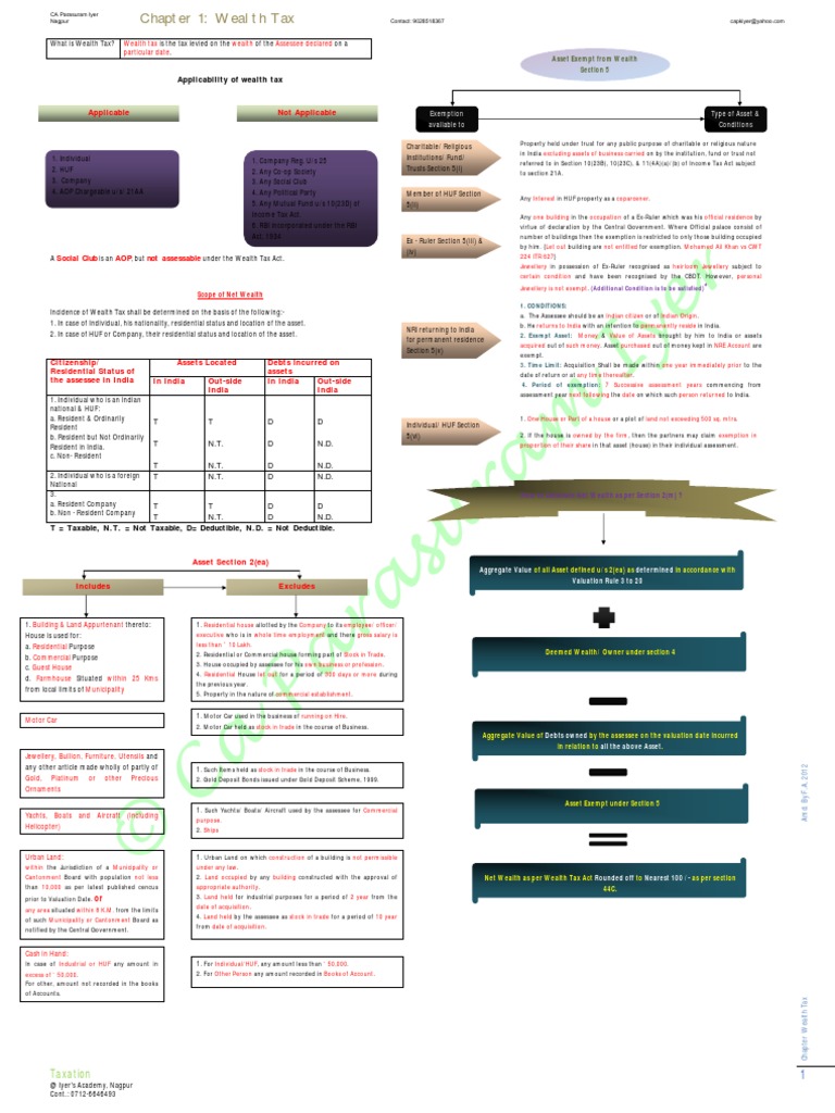 Wealth Tax Flow Chart | PDF | Real Estate Appraisal | Valuation (Finance)