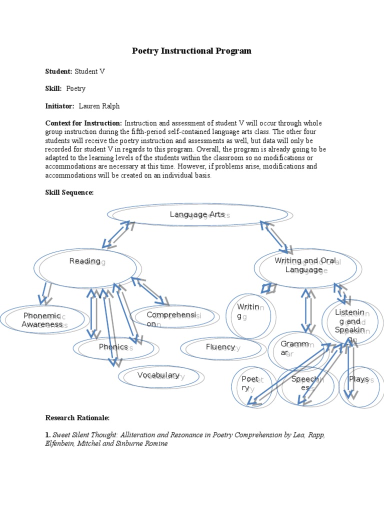 Poetry Instructional Program | PDF | Reading Comprehension | Poetry