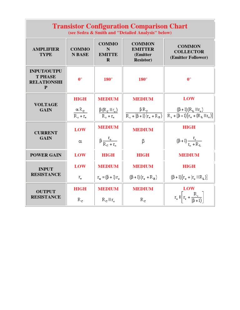 Transistor Configuration Comparison Chart | PDF | Electrical Components ...