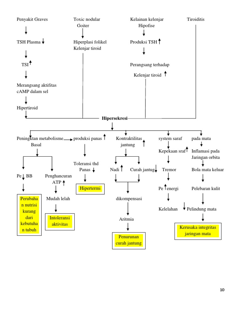 Hipertiroid Woc | PDF