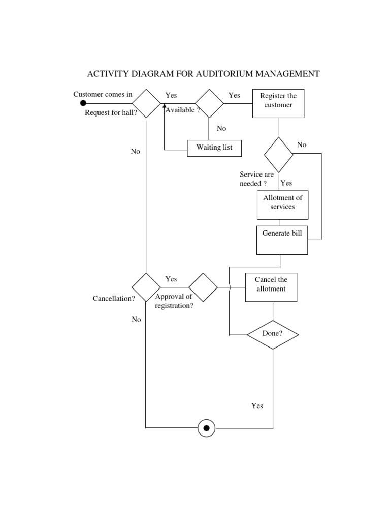 Auditorium Management Activity Diagram | PDF | Unified Modeling ...