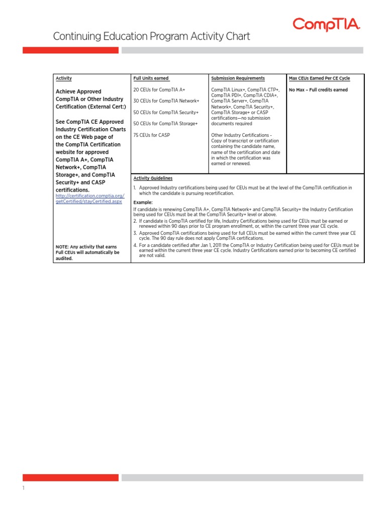 Comptia Chart | PDF | Comp Tia | College