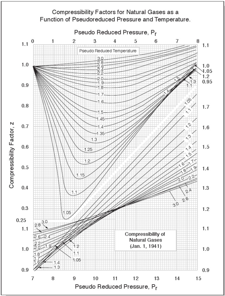 Natural Gas Compressibility Factors | PDF