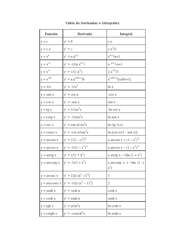 Tabla de Derivadas e Integrales | PDF | Métodos y materiales de enseñanza