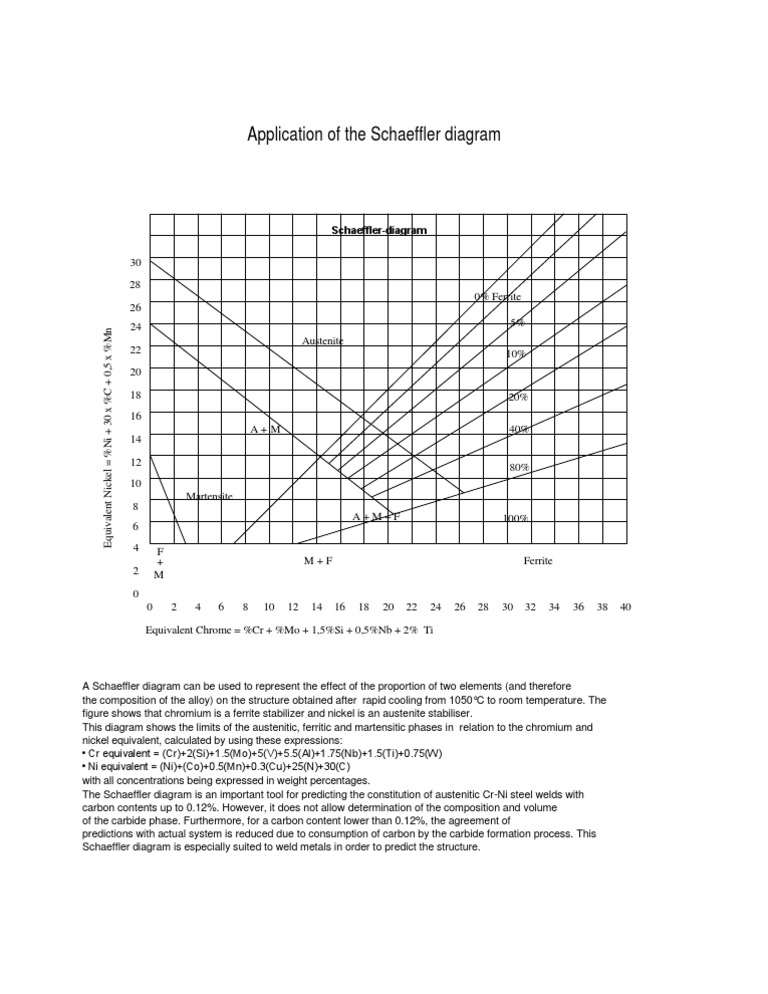 Schaeffler Diagram | PDF