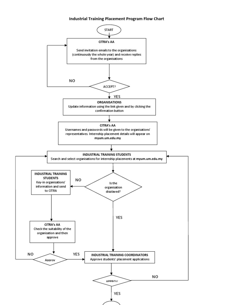 Flowchart - Industrial Work Placement | PDF | Computing | Business