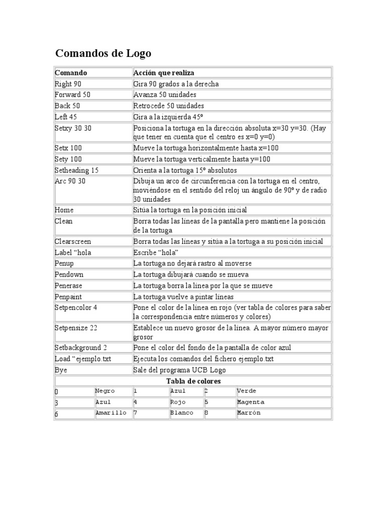 Comandos de LOgo | PDF | Métodos y materiales de enseñanza