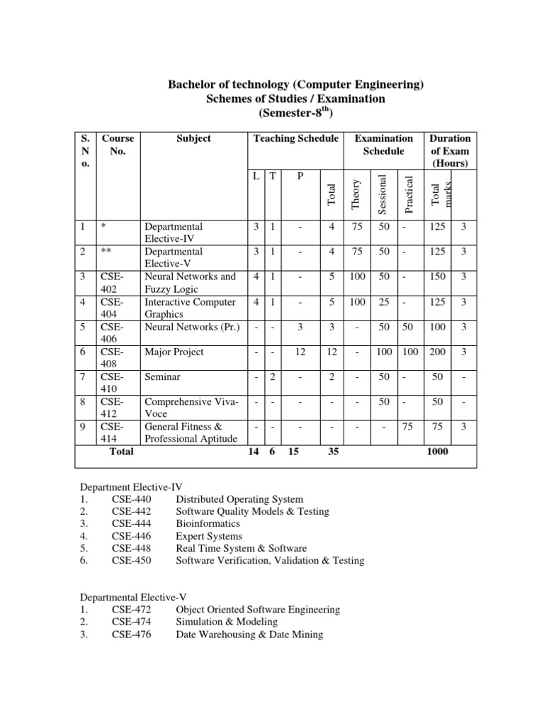 Bachelor of Technology (Computer Engineering) Schemes of Studies ...