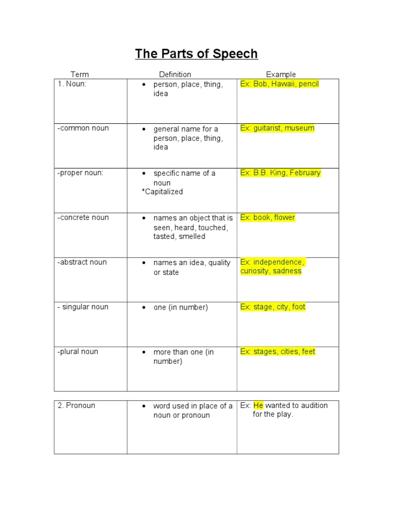 Graphic Organizers Grammar Parts of Speech | Verb | Pronoun