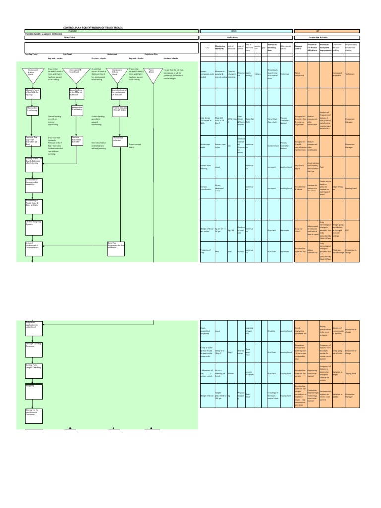 Control Plan Extrusion of Tyre Treads | Extrusion | Industries