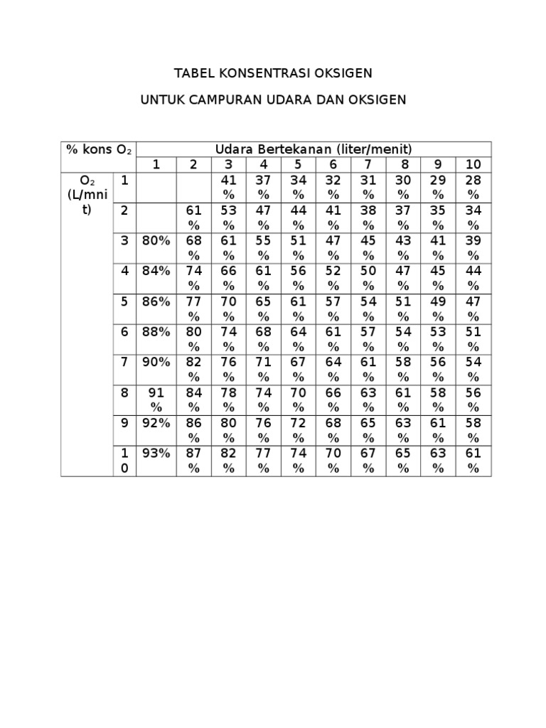 Tabel Konsentrasi Oksigen | PDF