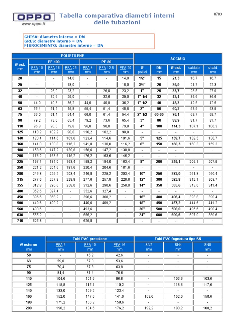 Tabella Diametri Interni Tubi | PDF