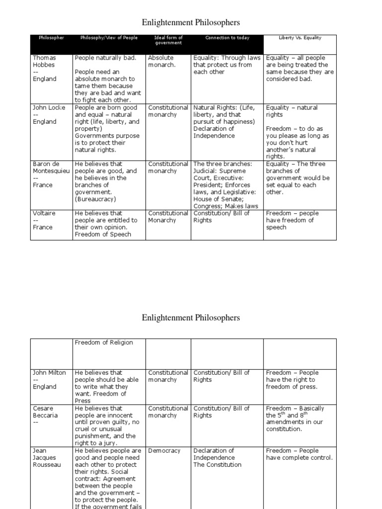 Enlightenment Philosophers: Philosopher Philosophy/View of People Ideal ...