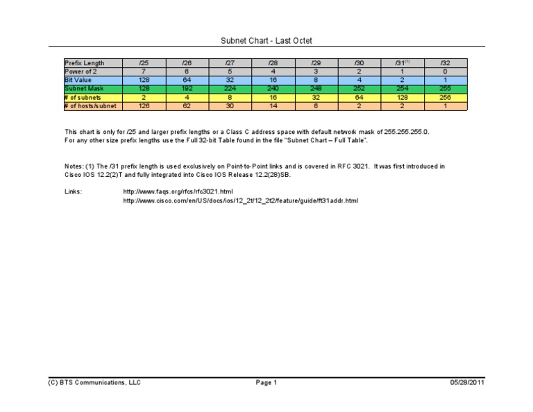 Subnet Chart - Last Octet | PDF