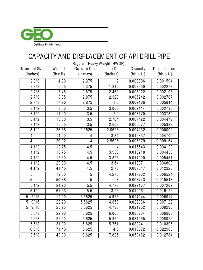 Drill Pipe and Casing Capacity Chart | PDF | Technology & Engineering