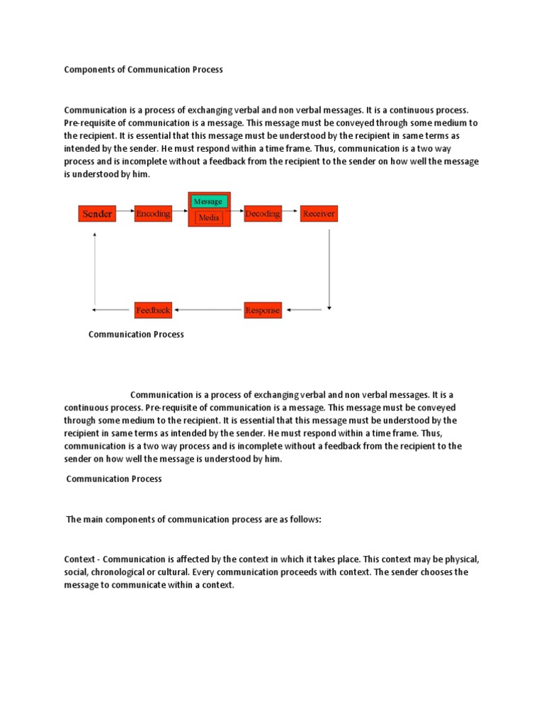 Components of Communication Process | PDF | Communication | Human ...