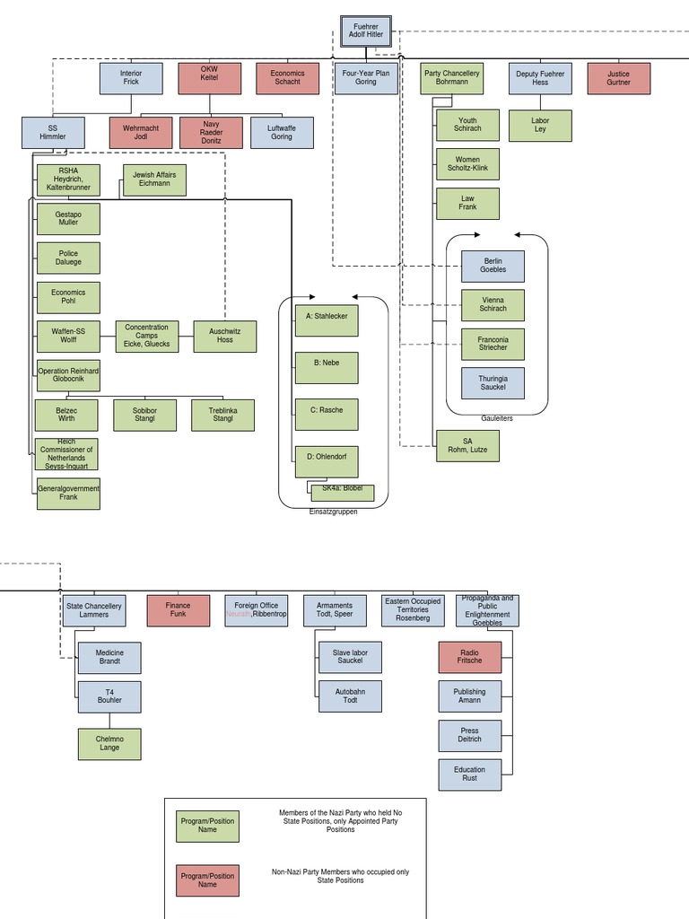Nazi Leadership Structure Overview | PDF