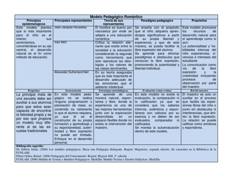 Modelo Pedagogico Romantico | Evaluación | Aprendizaje