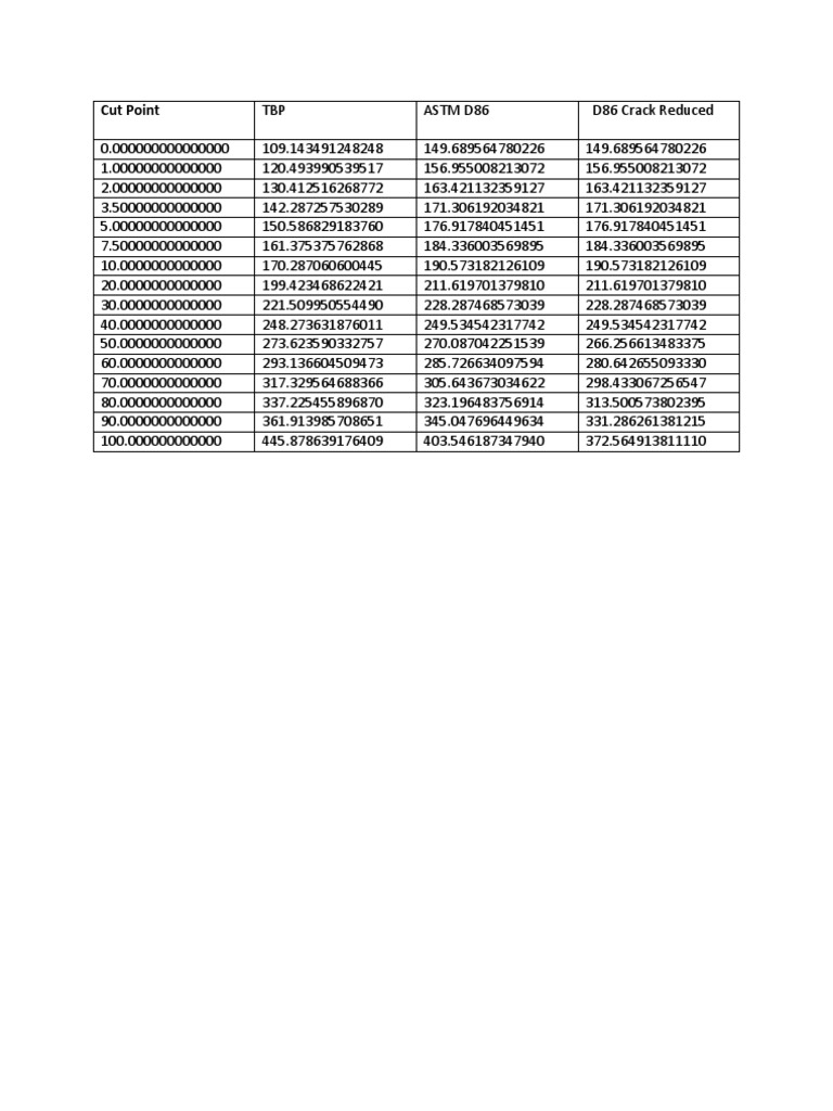 ASTM D86 TBP Data Analysis | PDF