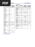 Valency Table for Ions and Elements | PDF | Social Science