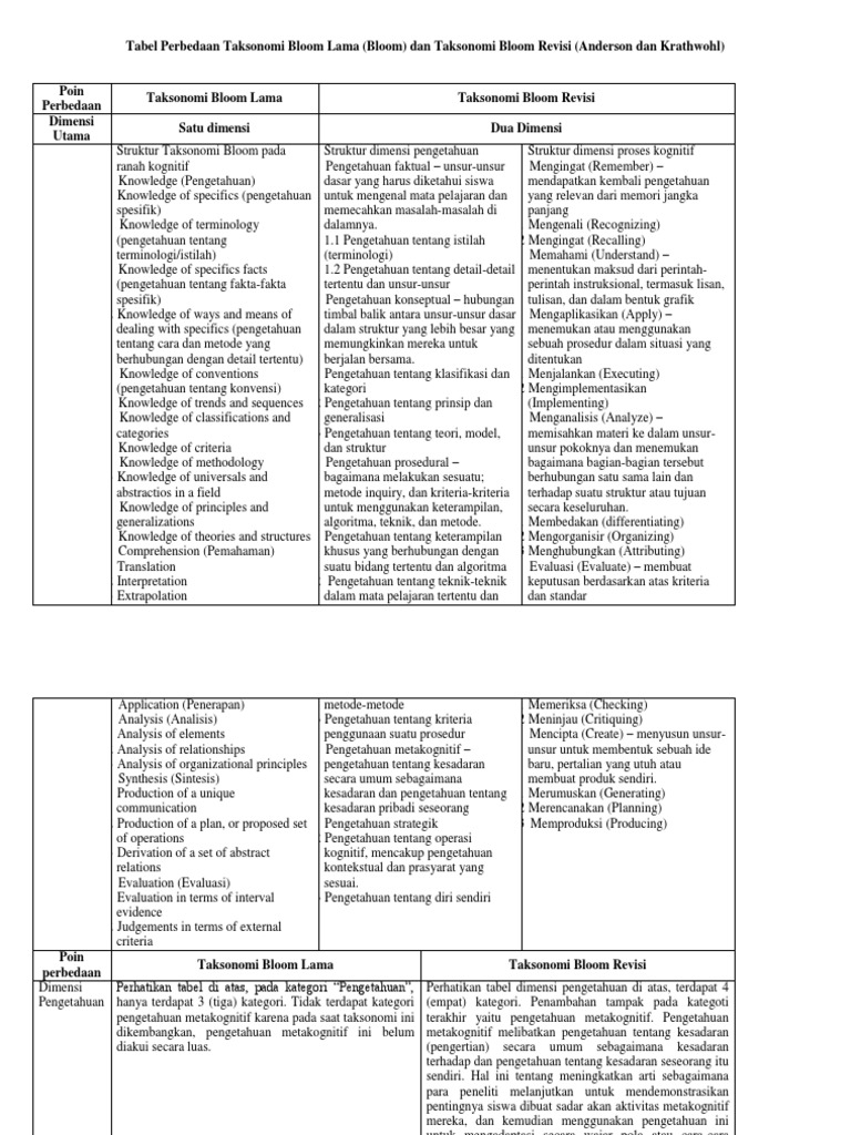 Tabel Perbedaan Taksonomi Bloom Lama Dan Revisi | PDF | Sains ...