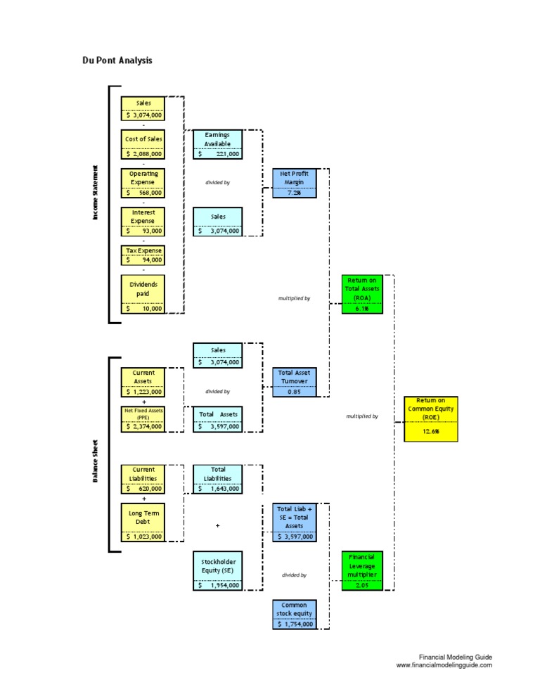 Du Pont Analysis: Divided by | PDF