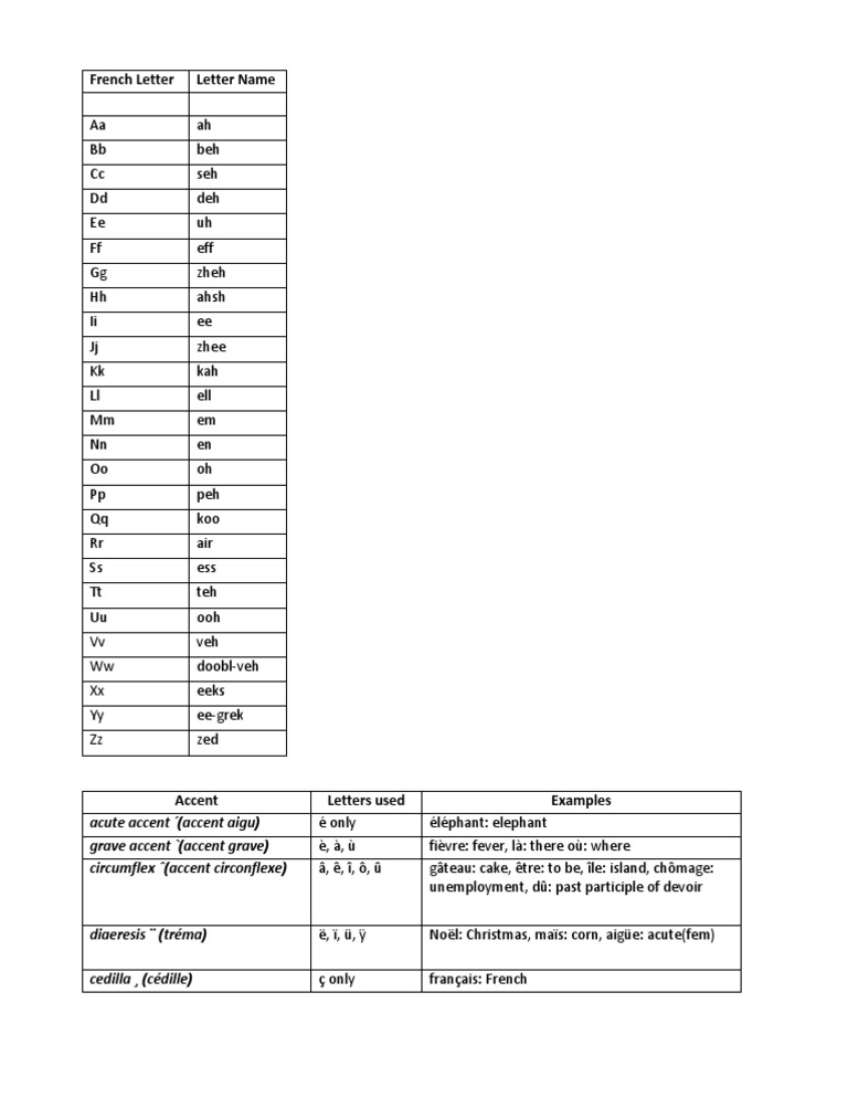 French Letter Letter Name: Acute Accent (Accent Aigu) Grave Accent ...