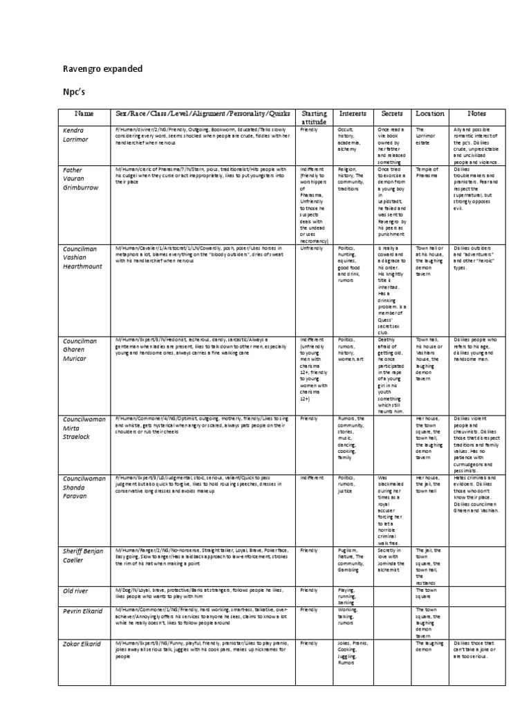 Ravengro NPC Profiles and Insights | PDF