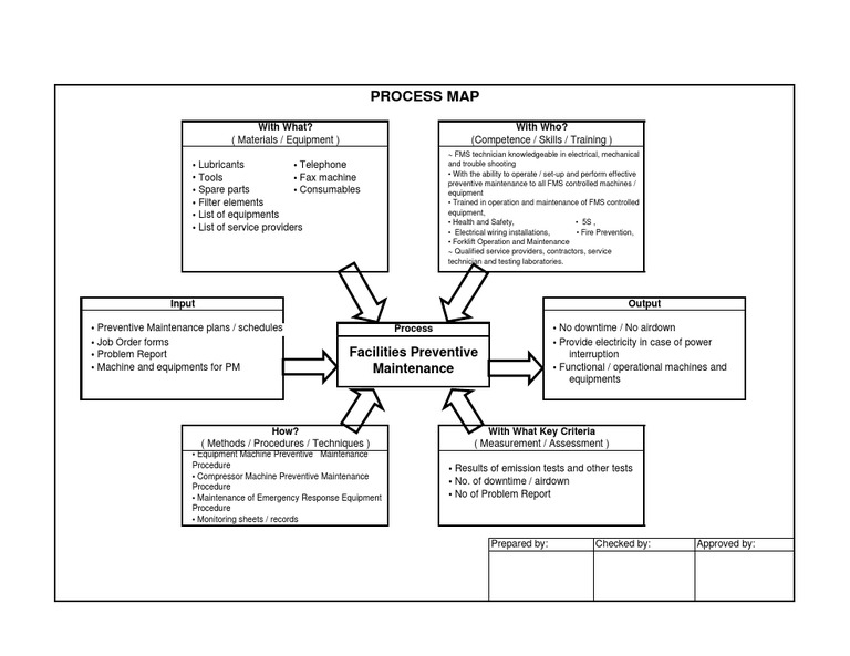 Process Map: (Competence / Skills / Training) (Materials / Equipment) | PDF